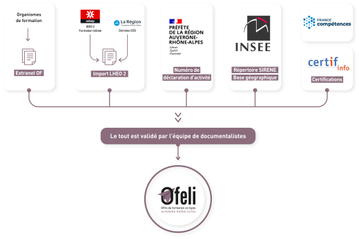 OFeli, qu’est-ce que c’est ? | Via Compétences
